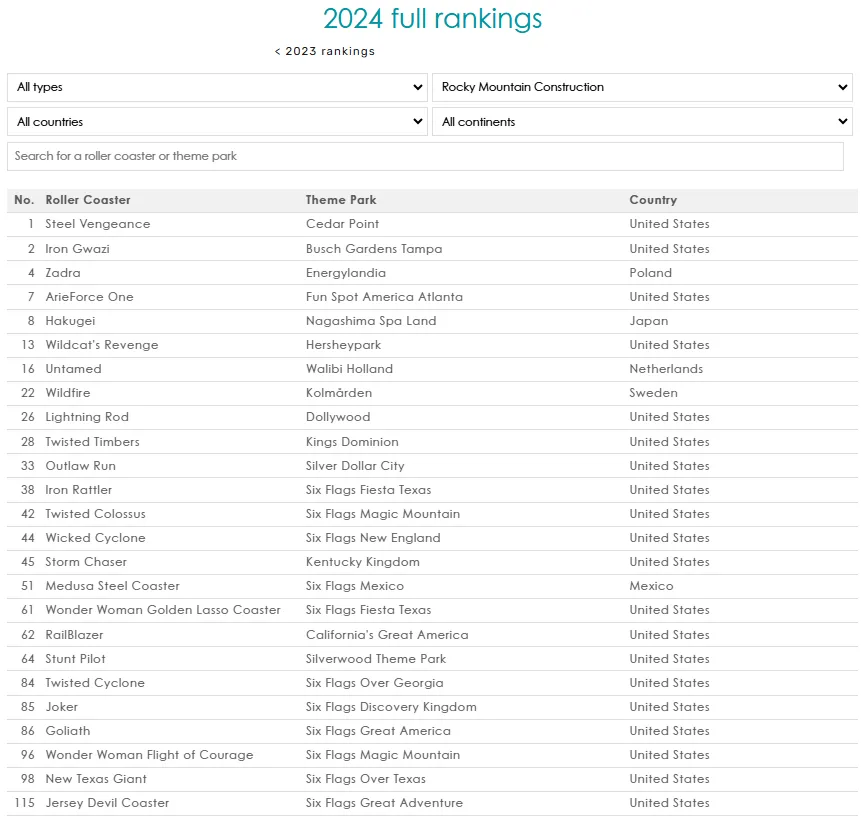 2024 World Roller Coaster Rankings